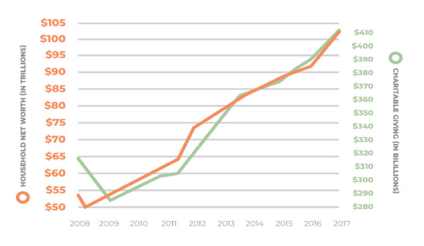 Trends in Charitable Giving: How to Give